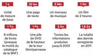 Unités de stockage informatique : des octets aux téraoctets